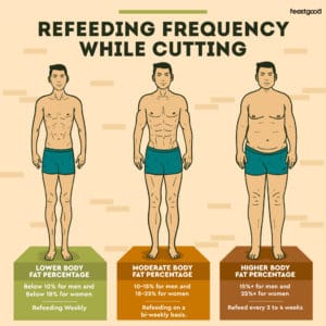 How Often Should You Refeed? (7 Signs You Need A Refeed Day ...