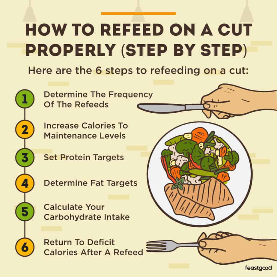 Should I Refeed While Cutting? (Yes, Here’s Why & How) - FeastGood.com