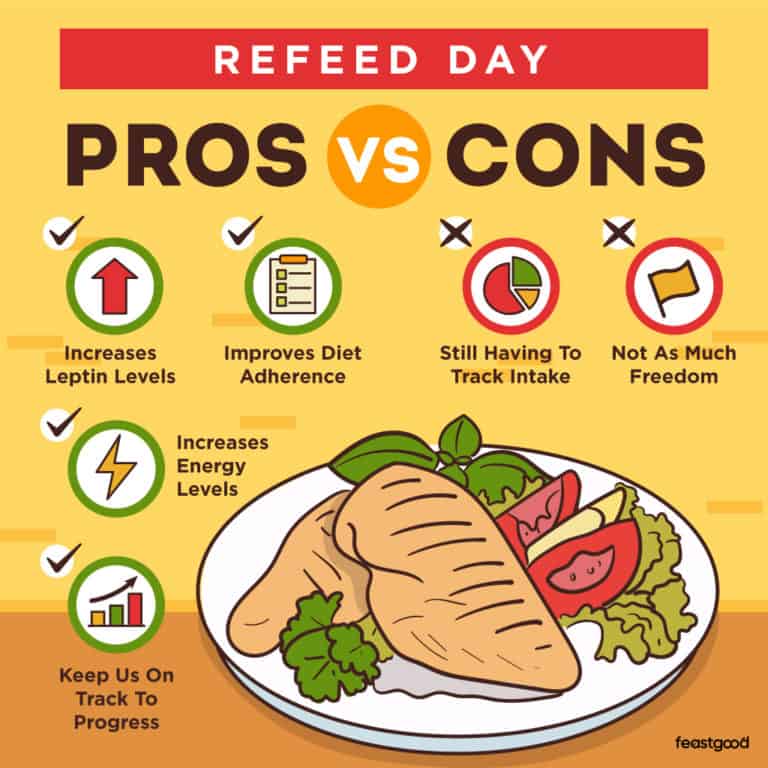 Refeed vs Cheat Day: Differences, Pros & Cons - FeastGood.com