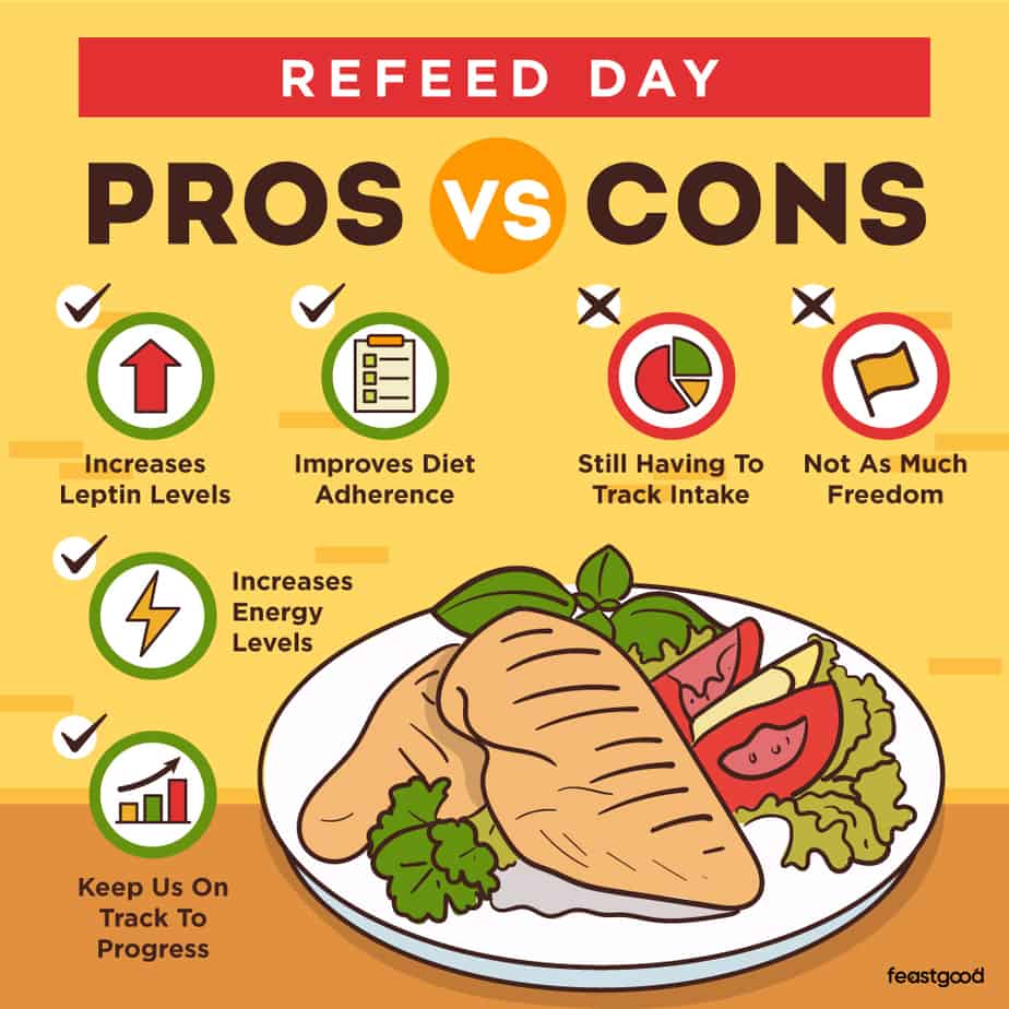 Refeed vs Cheat Day: Differences, Pros & Cons - FeastGood.com
