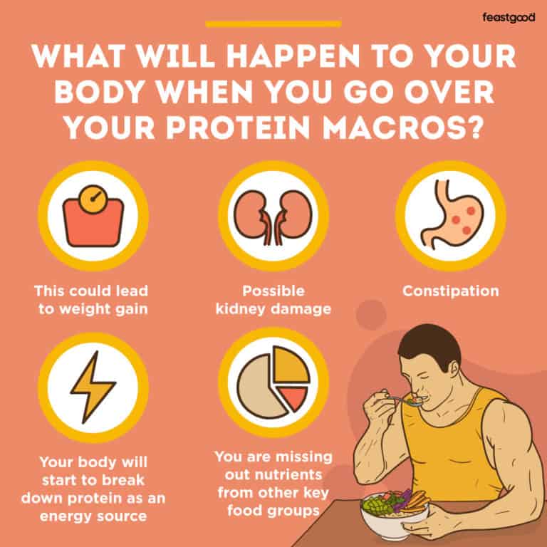 Is It Okay To Go Over Protein Macros? (Here’s What Happens) - FeastGood.com