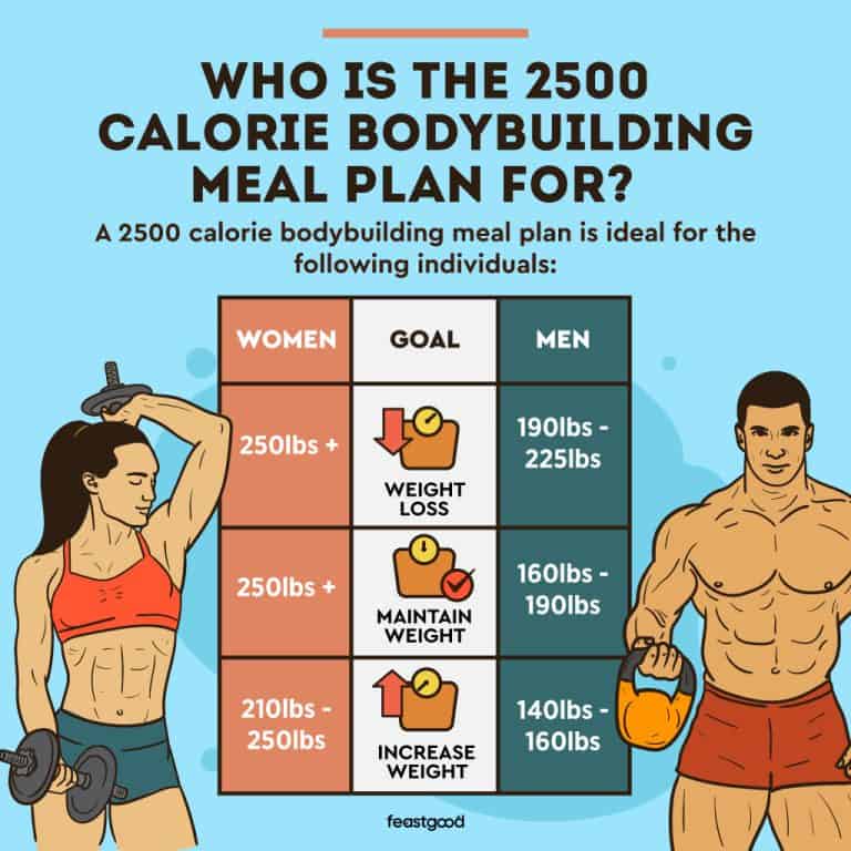 2500 Calorie Meal Plan (PDF) To Promote Lean Muscle - FeastGood.com