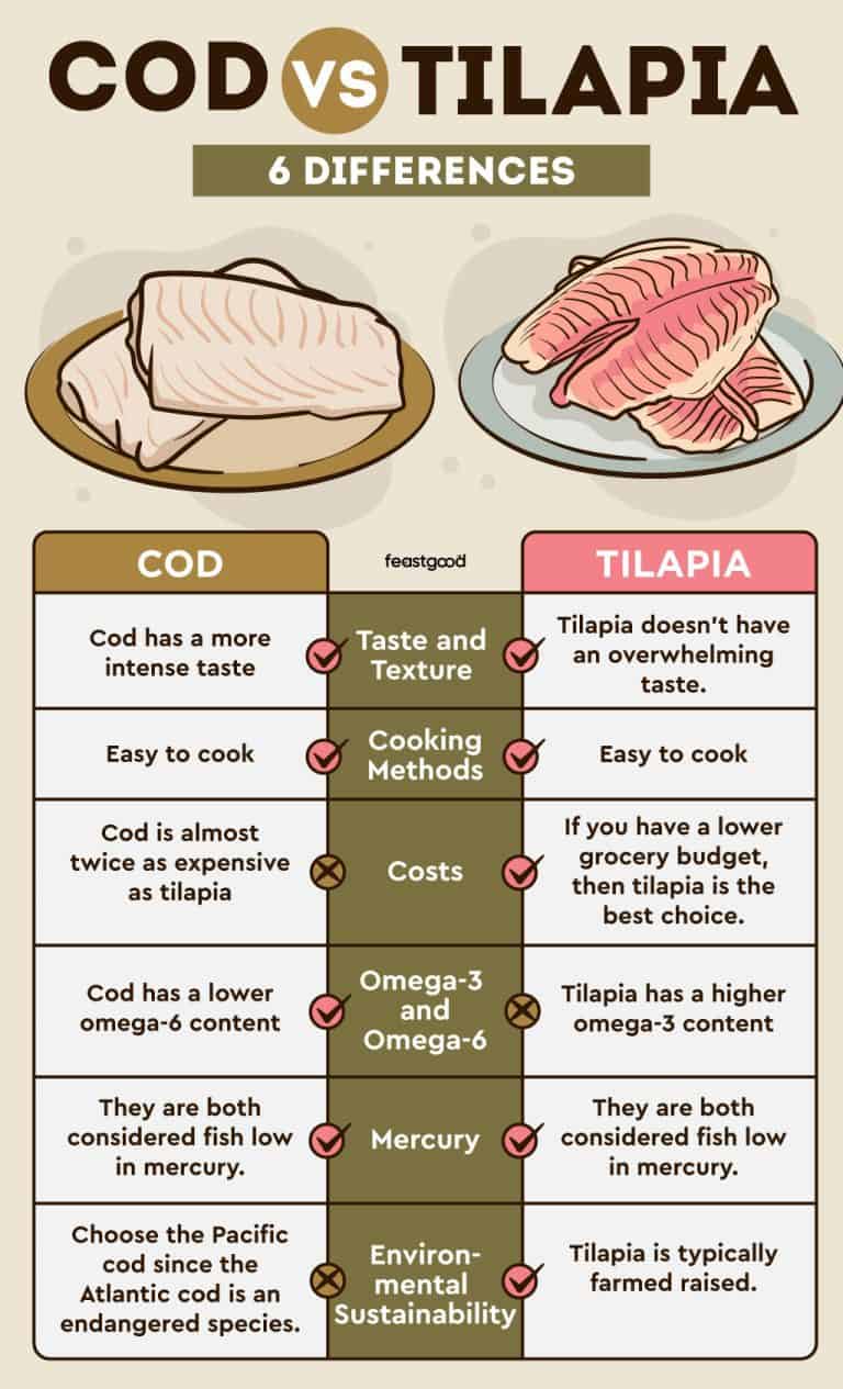 Cod vs. Tilapia: 6 Differences & Which Is Better? - FeastGood.com