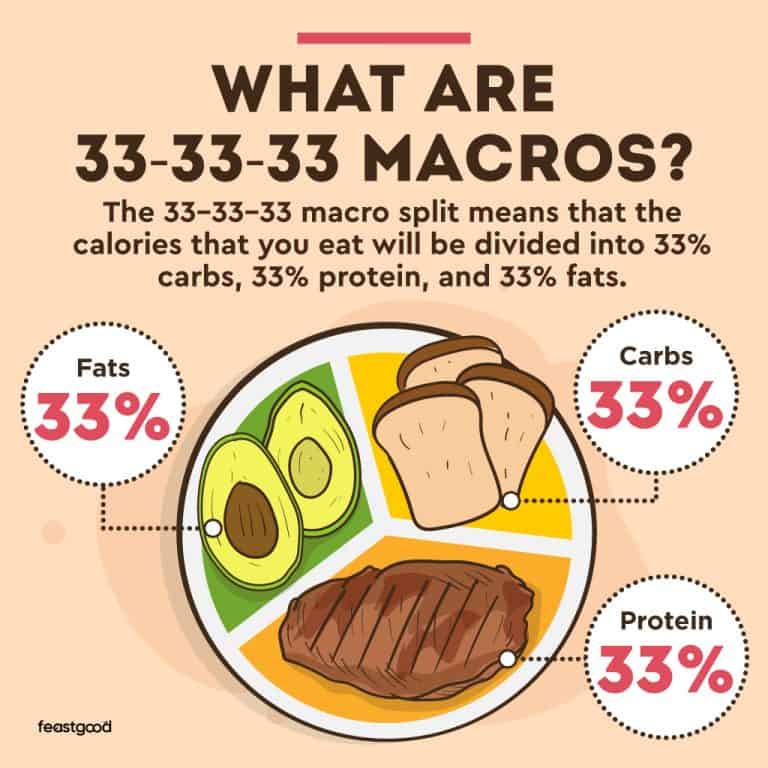 33-33-33 Macros: What Is It, How It Works, & Sample Meals - FeastGood.com