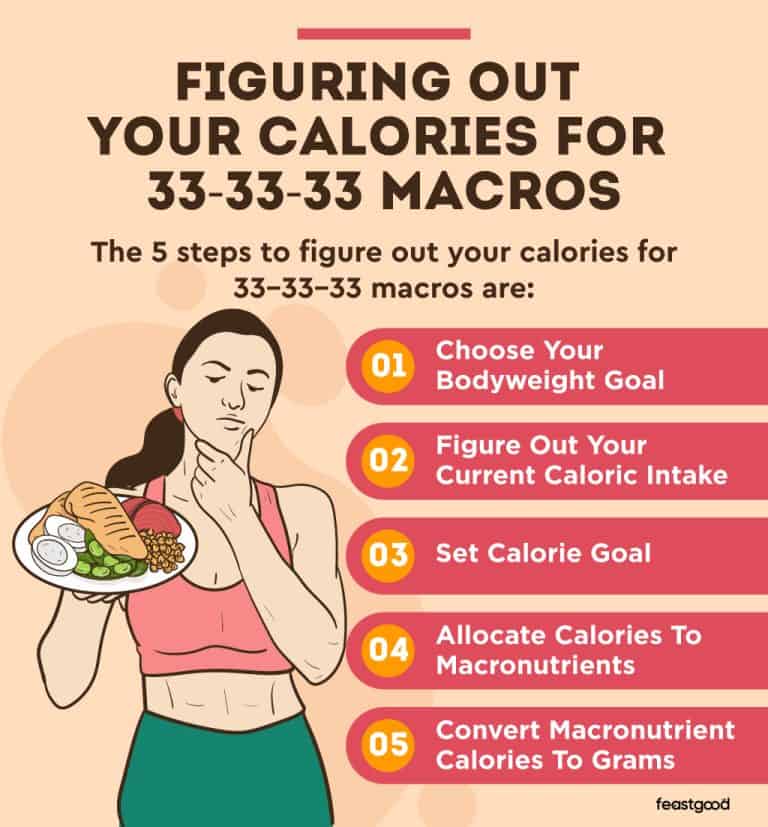 33-33-33 Macros: What Is It, How It Works, & Sample Meals - FeastGood.com