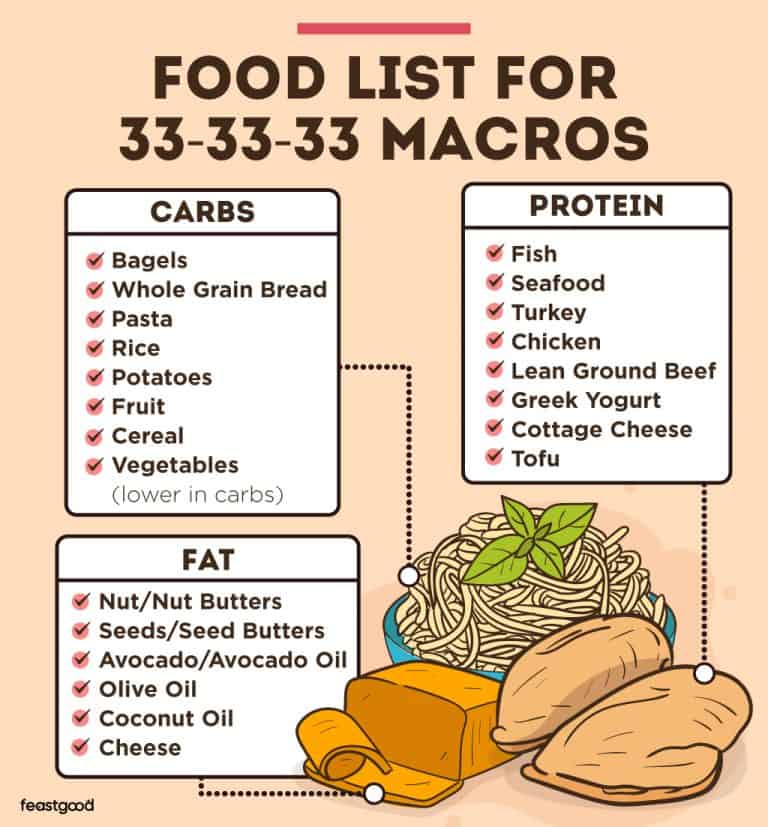 33-33-33 Macros: What Is It, How It Works, & Sample Meals - FeastGood.com