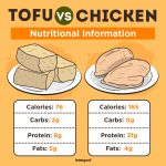 Tofu vs Chicken: 5 Differences & Which Is Better? - FeastGood.com
