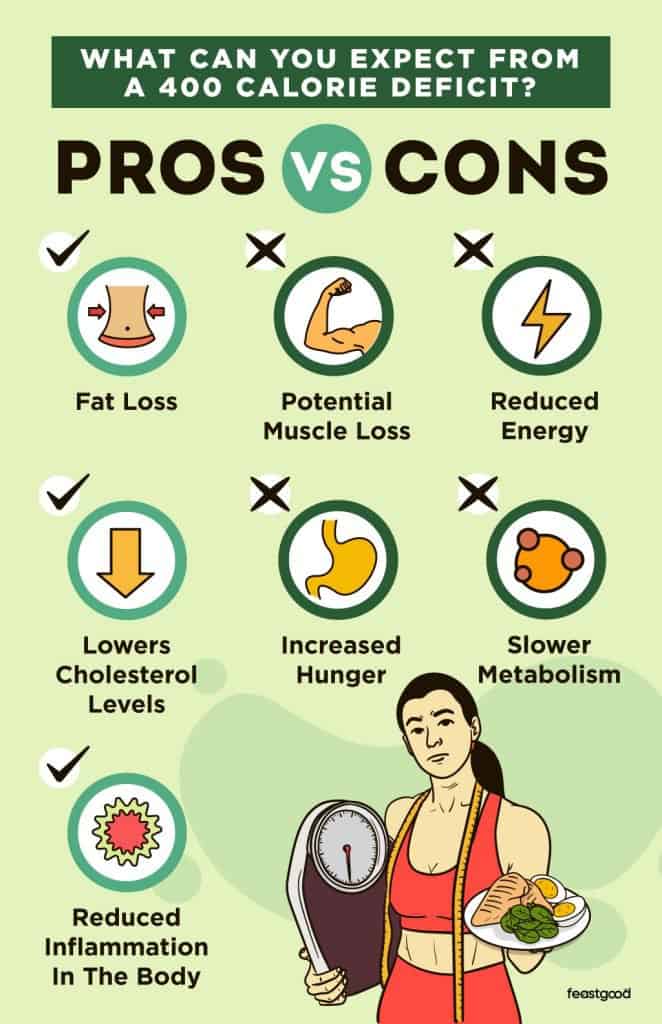 400 Calorie Deficit Is It Healthy How Much Can You Lose FeastGood 400 Calorie Deficit Is It Healthy How Much Can You Lose FeastGood