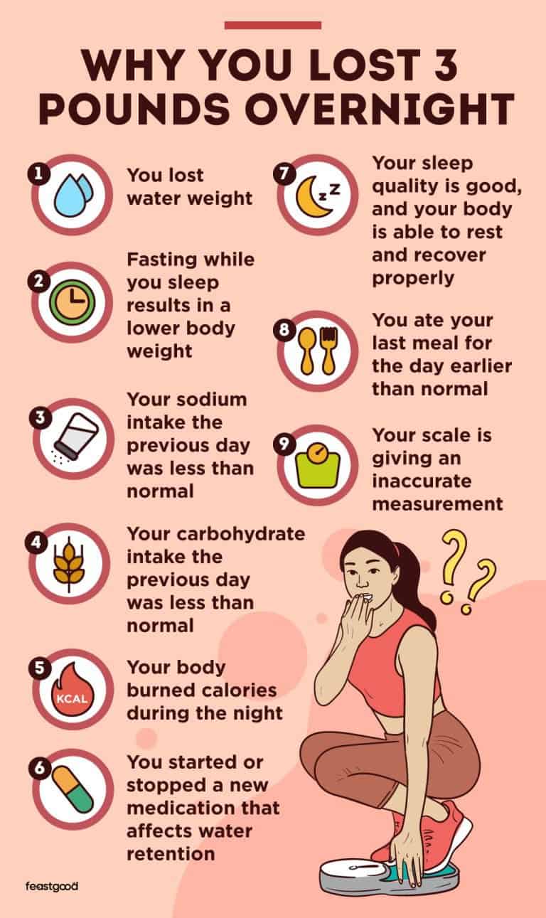 Is It Normal to Lose 3 Pounds Overnight (9 Explanations) - FeastGood.com