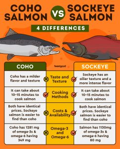 Coho vs Sockeye Salmon: What Are The Differences? - FeastGood.com