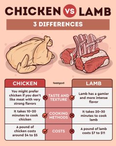 Chicken vs. Lamb: Pros, Cons, Differences, & Which Is Better ...