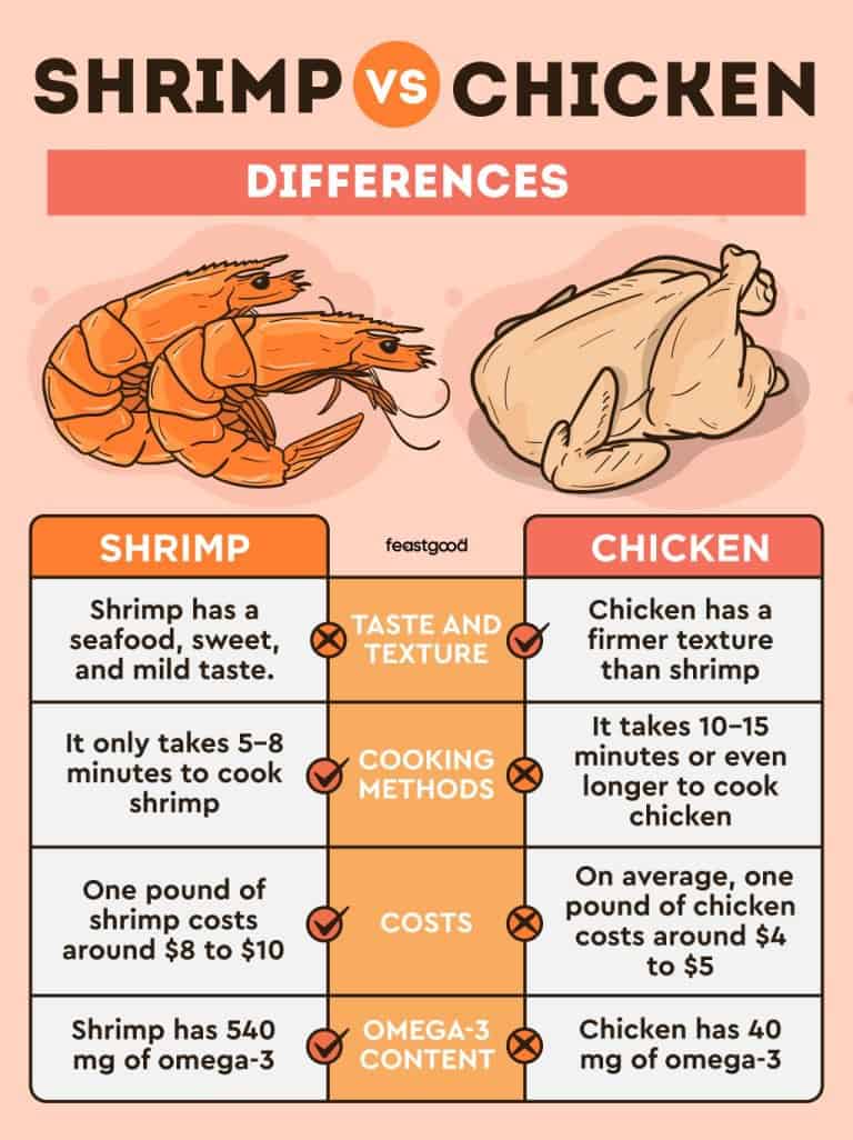 Shrimp vs. Chicken: Pros, Cons, Differences, & Which Is Better ...