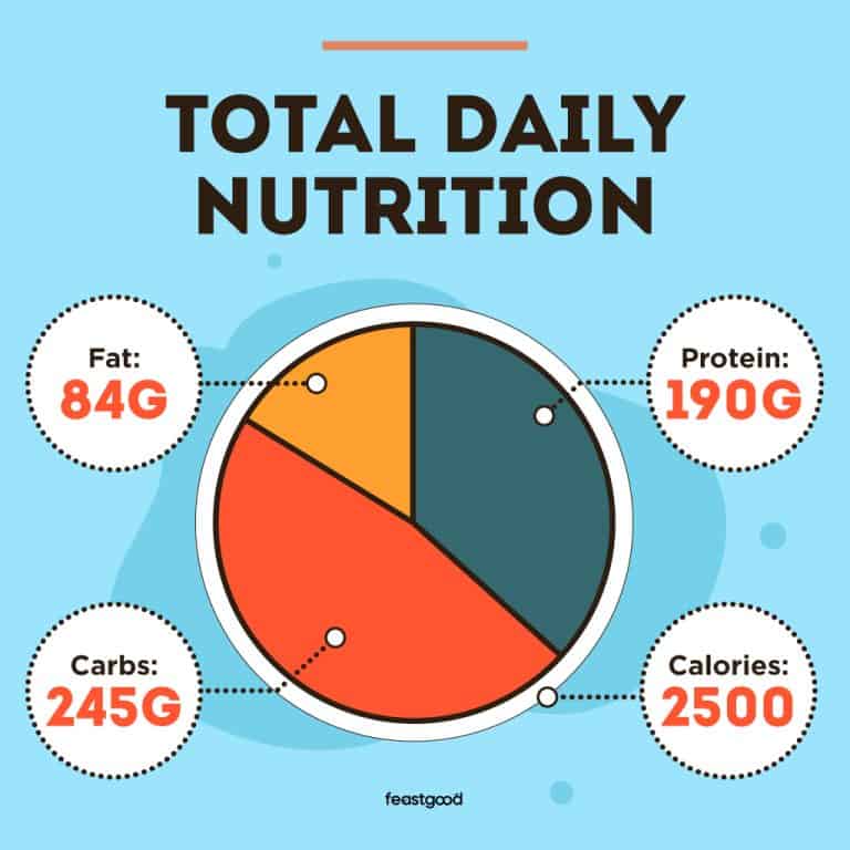 2500 Calorie Meal Plan (PDF) To Promote Lean Muscle - FeastGood.com
