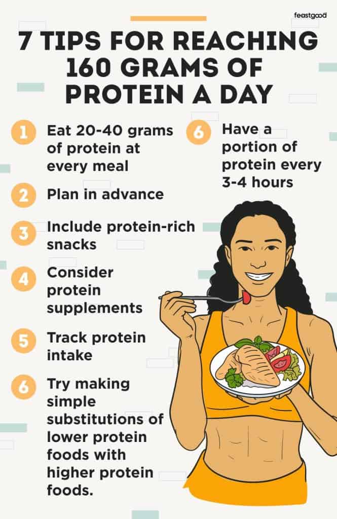 How To Eat 160 Grams Of Protein A Day 7 Tips From Dietitian How To Eat 160 Grams Of Protein A Day 7 Tips From Dietitian