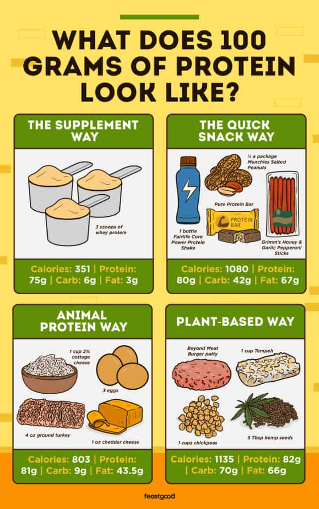 80g Protein Meal: 12 Examples For Breakfast, Lunch, & Dinner ...