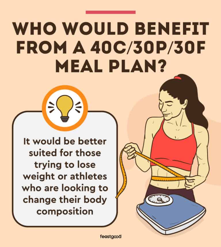 40 Carb 30 Protein 30 Fat Meal Plan (Science-Backed) - FeastGood.com
