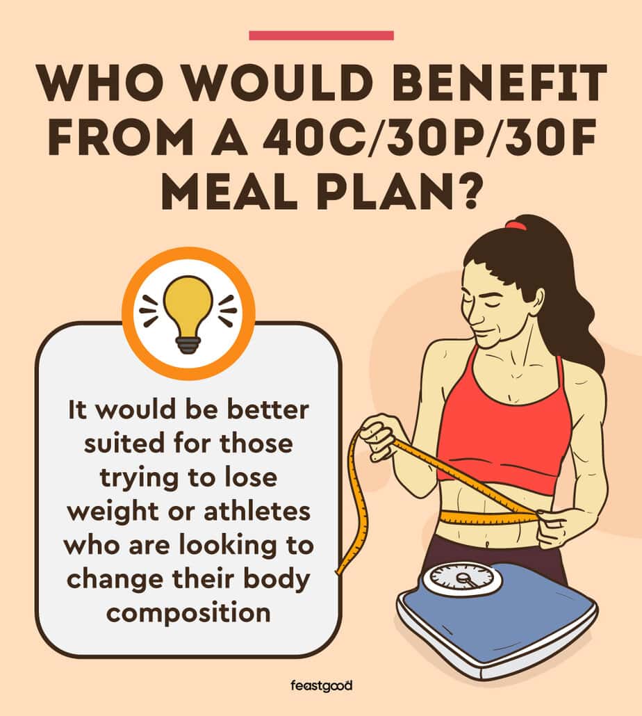 40 Carb 30 Protein 30 Fat Meal Plan (Science-Backed) - FeastGood.com
