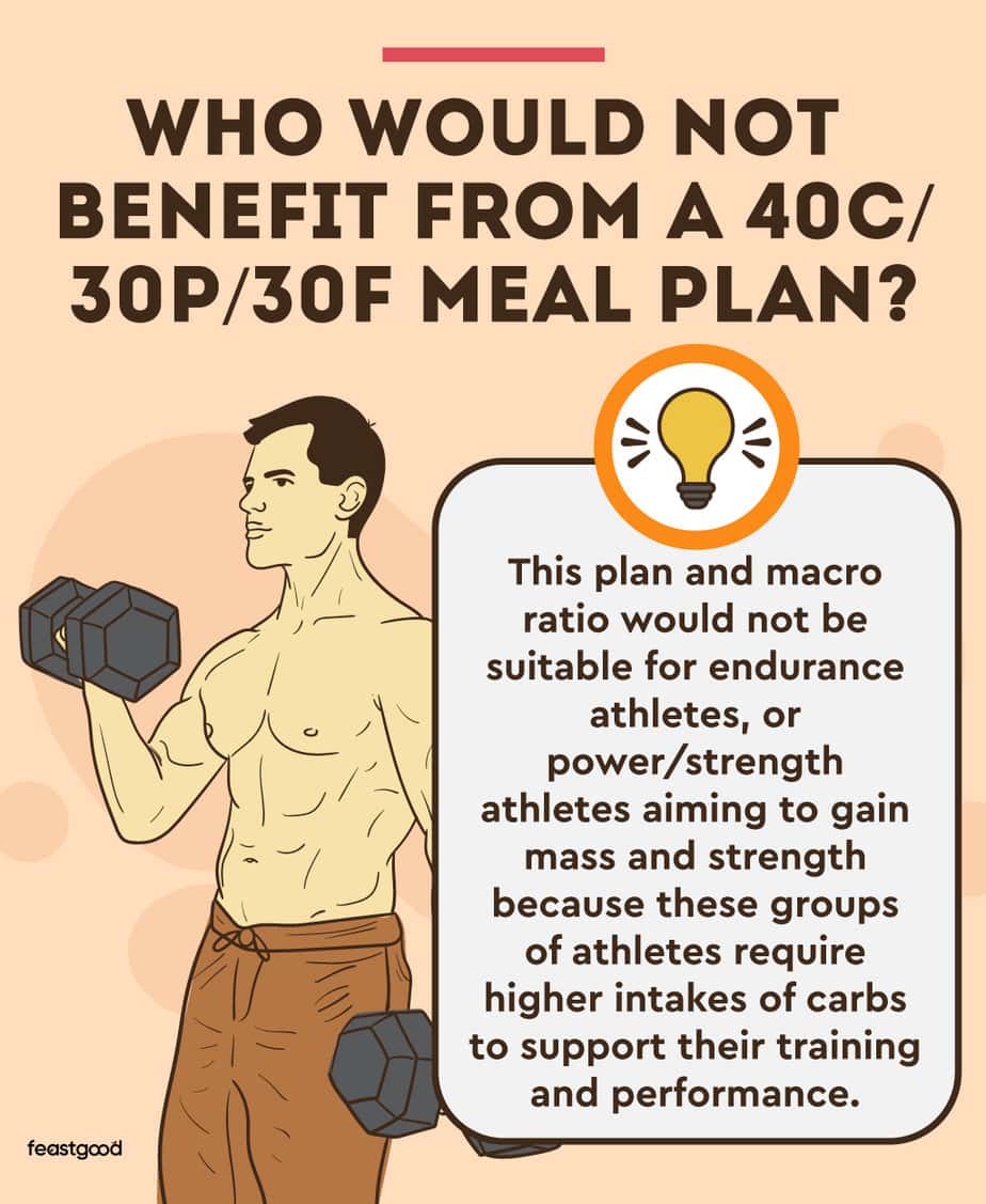 40 Carb 30 Protein 30 Fat Meal Plan (Science-Backed) - FeastGood.com