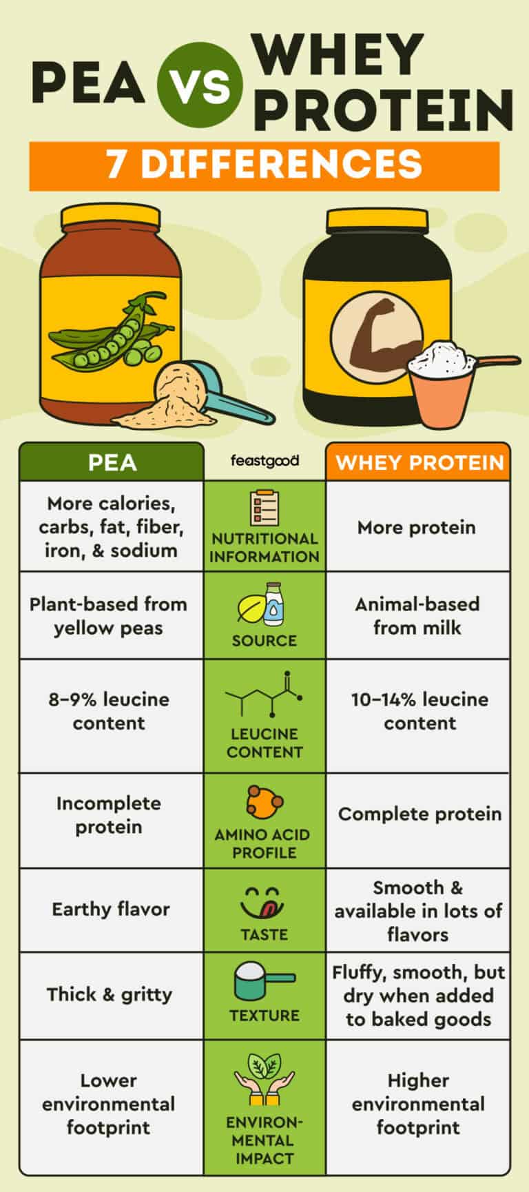 Pea vs Whey Protein: A Nutrition Coach Explains The Differences ...