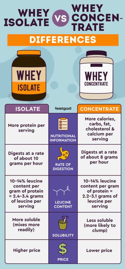 Whey Isolate vs Concentrate: A Coach Explains The Differences - FeastGood.com