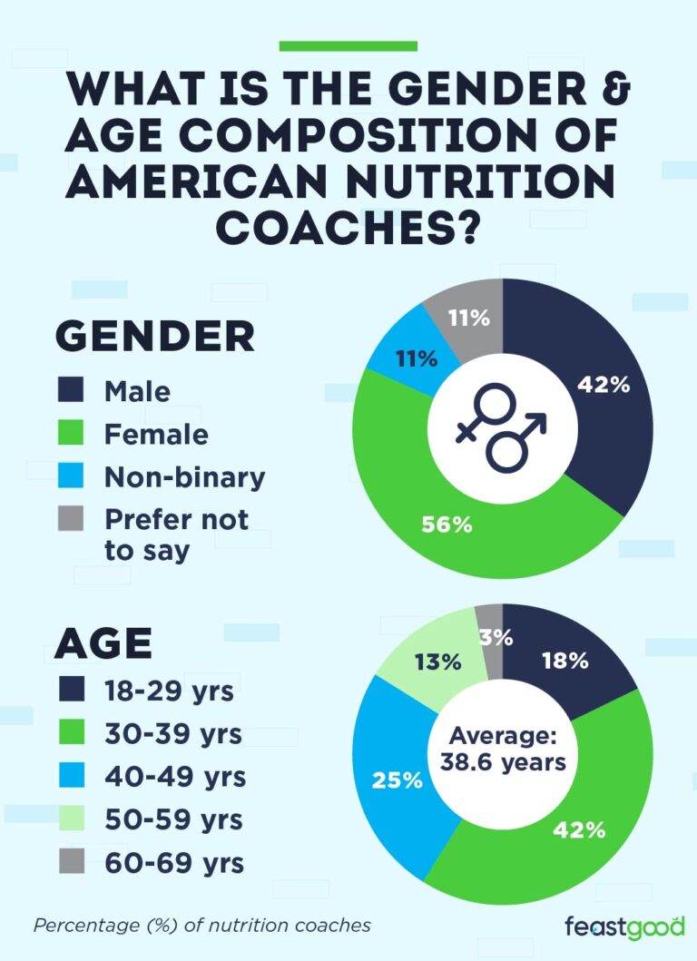 Nutrition Coaching Report: 2023 Study (Salary, Growth, Clients) - FeastGood.com