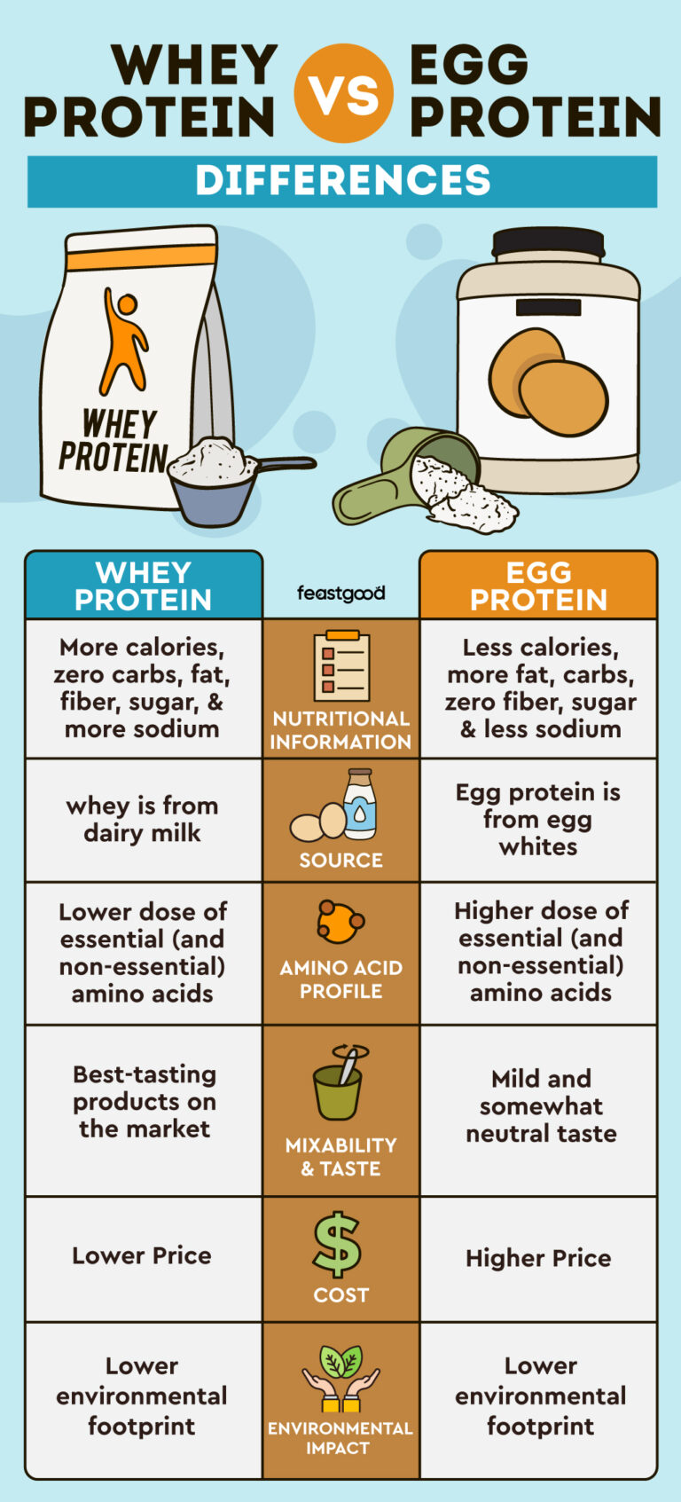 Whey vs Egg Protein: Differences, Pros, Cons - FeastGood.com
