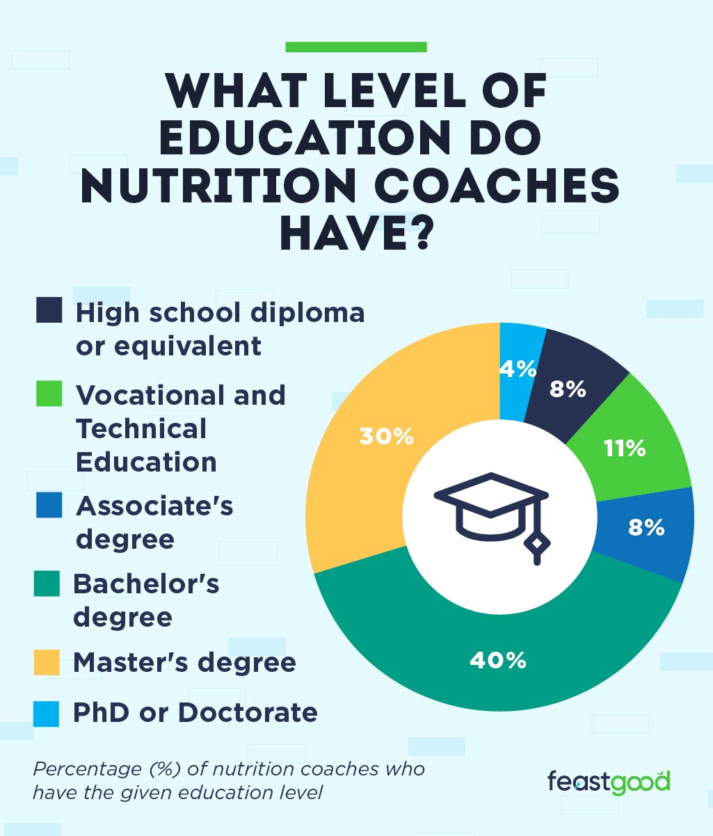 Nutrition Coaching Report: 2023 Study (Salary, Growth, Clients) - FeastGood.com