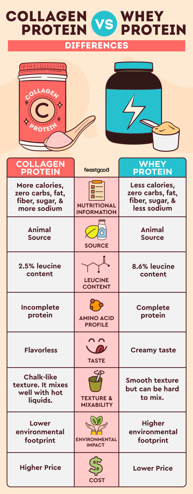 Collagen Protein vs Whey Protein: Differences, Pros, Cons - FeastGood.com
