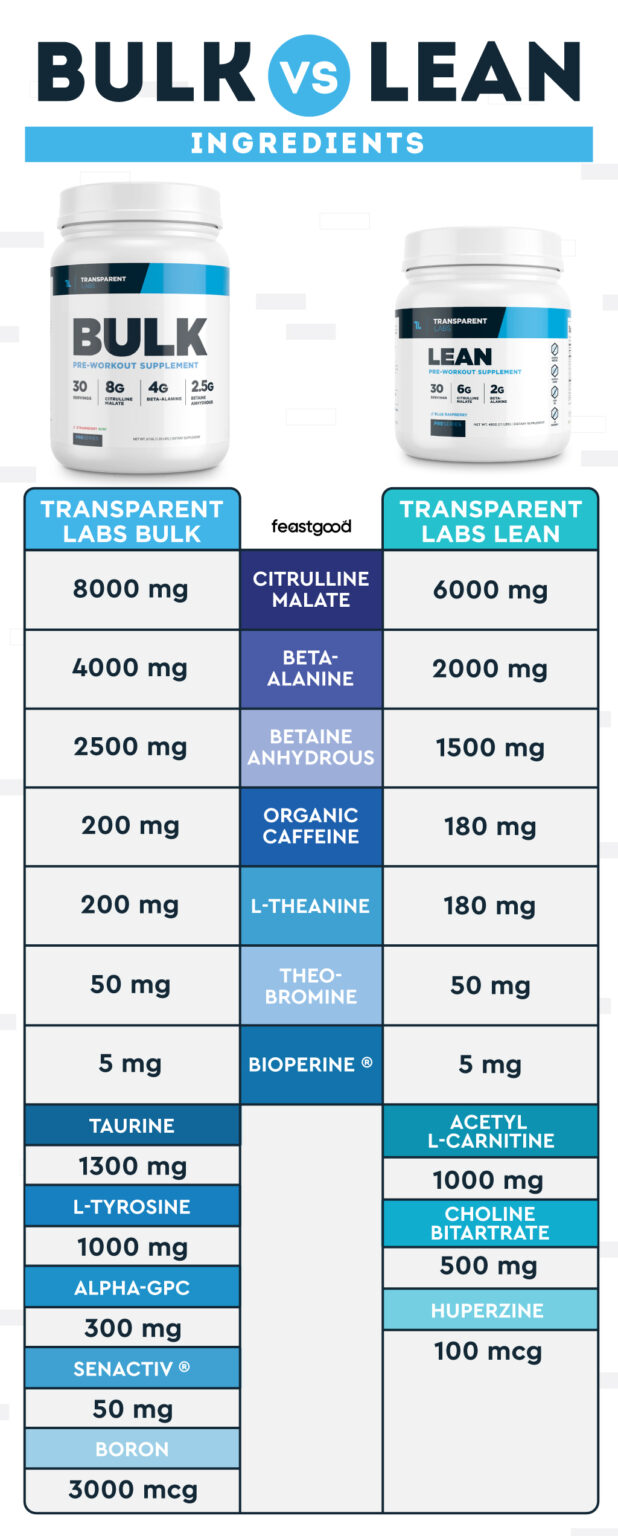Transparent Labs Bulk vs Lean: 6 Key Differences (TESTED) - FeastGood.com