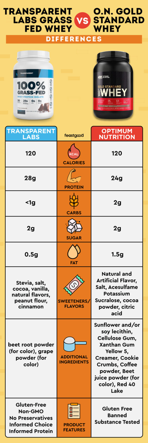 EXPERT TESTED: Transparent Labs vs Optimum Nutrition Protein ...