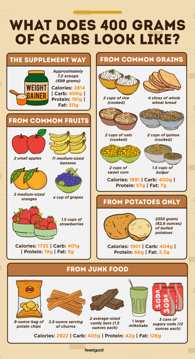 How To EASILY Eat 400 Grams of Carbs A Day (With Meal Plan) - FeastGood.com